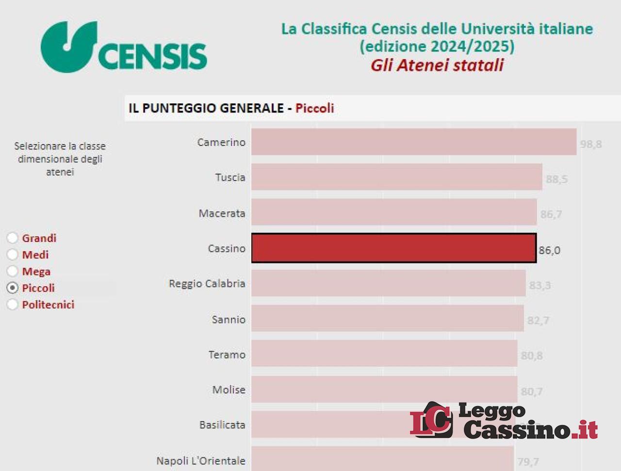 Classifica Censis, l'Unicas migliora ma resta fuori dal podio - Leggo ...